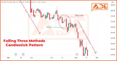 Falling Three Methods Candlestick Pattern In Hindi मीनिंग ट्रेड विशेषताएं
