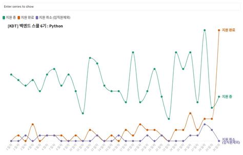 KDT 백엔드 스쿨 6기 Python 일별 비교 Flourish