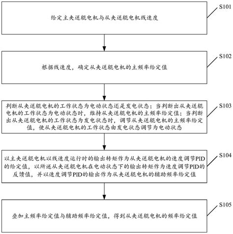 Multi Roller Synchronous Control Method And Related Device Eureka Patsnap