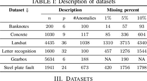Table I From Unsupervised Anomaly Detection For Multivariate Incomplete Data Using Gan Based