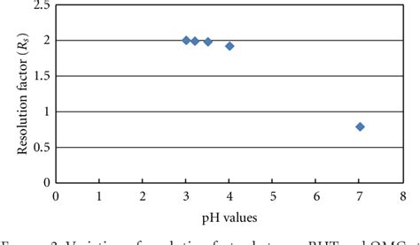 Figure 1 From Optimization And Validation Of Rp Hplc Uv Vis Method For Determination Phenolic