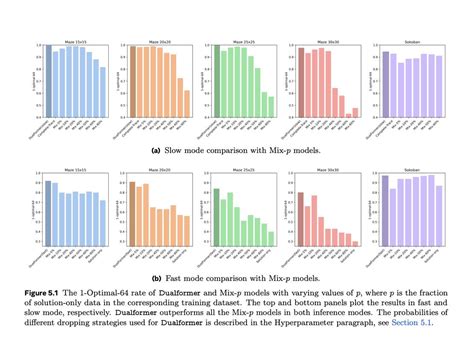 Marktechpost Media Inc On Linkedin This Ai Paper From Meta Ai Unveils Dualformer Controllable