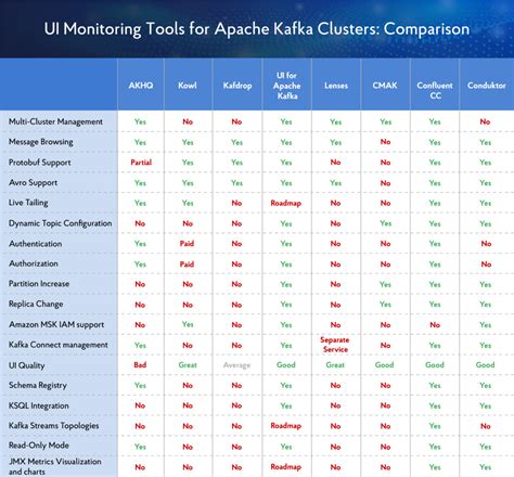 Overview Of Ui Tools For Monitoring And Management Of Apache Kafka Clusters Towards Data Science