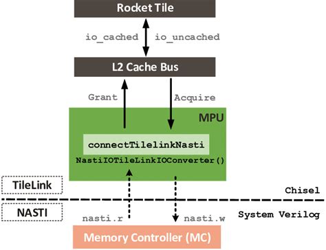Bus Interface For MPU In RISC V Rocket Download Scientific Diagram