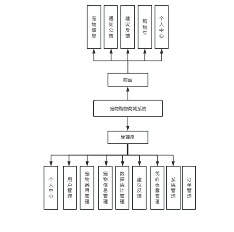 【2024年】精品springboot宠物购物商城管理系统的设计与实现宠物商城系统的创新 Csdn博客