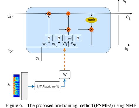 Figure 6 From Nmf Based Improvement Of Dnn And Lstm Pre Training For Speech Enhancemet