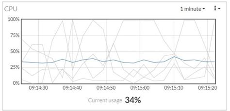 intermittent cpu spikes fortigate 60f r fortinet