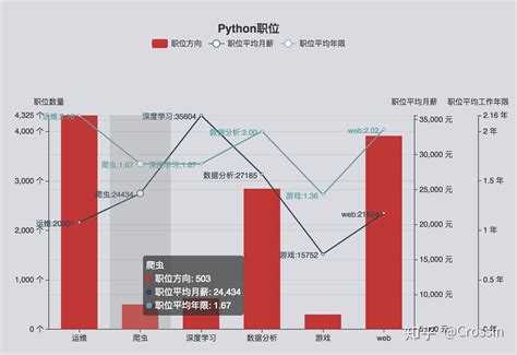 【招聘数据分析】python就业前景如何 知乎