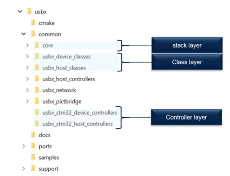 Introduction To USBX Stm Mcu