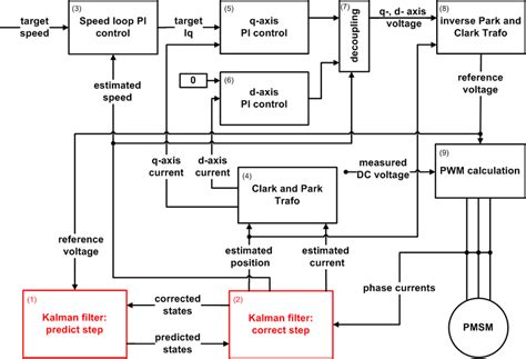 The Adopted Field Oriented Control Algorithm The Kalman Filter Feeds
