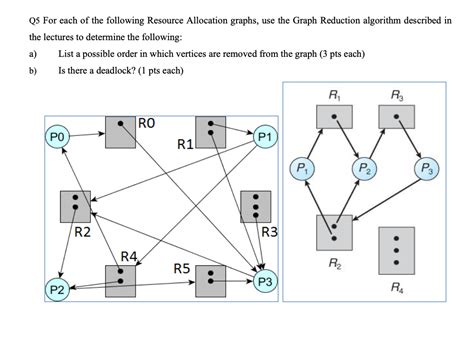 Solved Q5 For Each Of The Following Resource Allocation