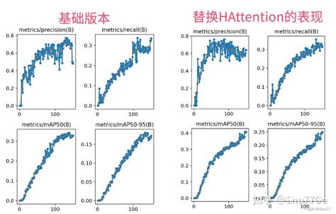 YOLOv8改进 2023注意力篇 HAttention HAT超分辨率重建助力小目标检测 全网首发 知乎