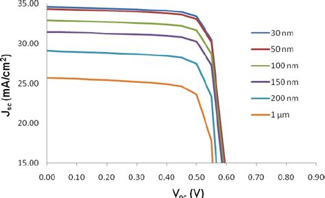 J V Characteristics For Cigs Cells With Different Cds Buffer Layer