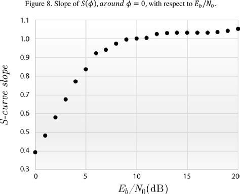figure 2 from design of a fully digital gmsk demodulator for telemetry space link semantic scholar