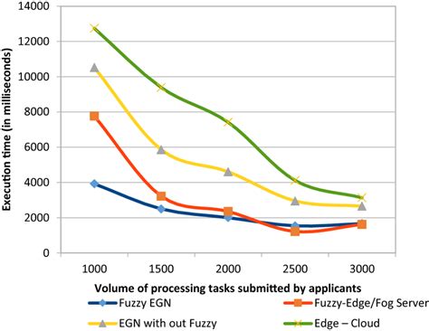 Execution Time In Cloud Networks V S Edge Iot With Egn And Edge Fog Server Download
