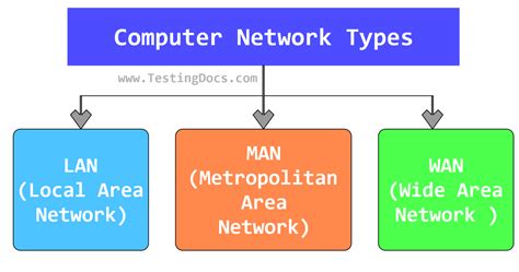 Computer Network Types Testingdocs