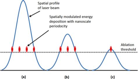 Schematics For Spatially Modulated Energy Deposition With Nanoscale Download Scientific Diagram