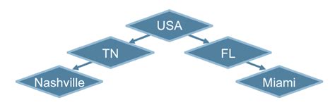 Data Modeling Guidelines For Nosql Json Document Databases Hpe
