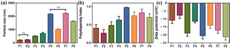 Particle Size A Polydispersity Index B And Zeta Potential C Of Download Scientific