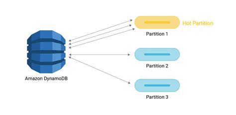 what is a dynamodb hot partition definition and faqs scylladb
