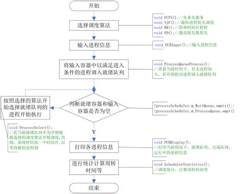 操作系统进程调度实验报告（八篇） 范文118