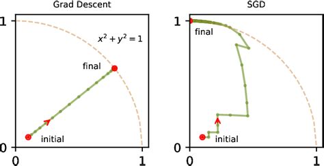 Figure 1 From The Effect Of Sgd Batch Size On Autoencoder Learning