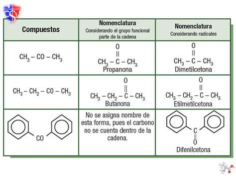 Nomenclatura De Grupos Funcionales De Compuestos Orgánicos Y Grupo Ppt
