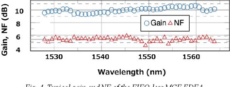 Figure 1 From High Capacity And Ultra Long Haul Transmission Over Transoceanic Distances Using