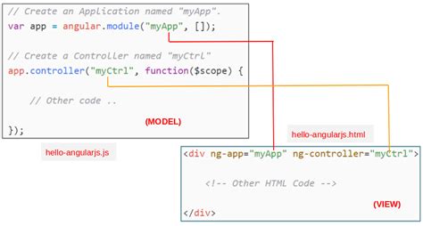 Quickstart With Angularjs Hello Angularjs
