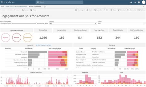 BI With Tableau Power BI And Metabase A Review
