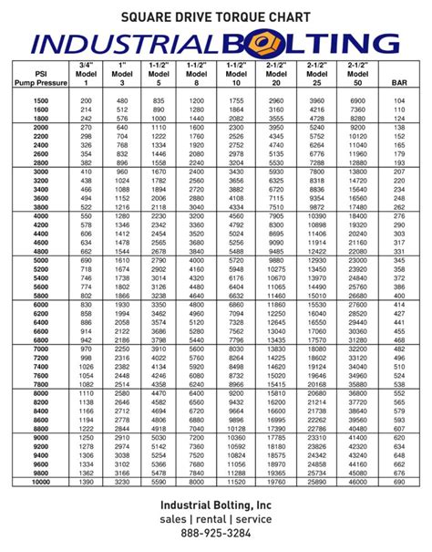 Using Bolt Torque Chart For Precise Fastening