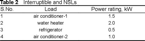 Table 2 From Dynamic Demand Response In Smart Buildings Using An