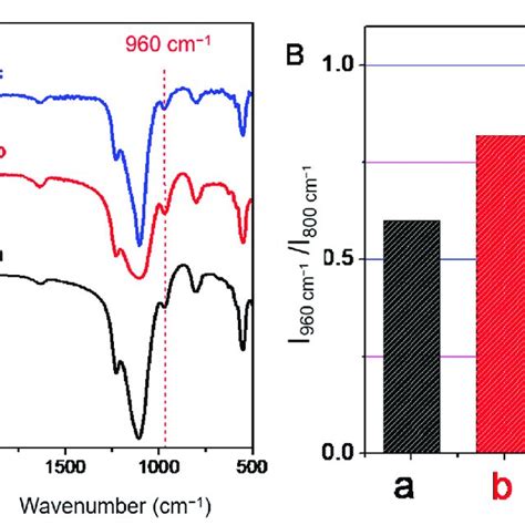 A Ftir Spectra And B Intensity Ratio Of 960 Cm −1 To 800 Cm −1 In Download Scientific