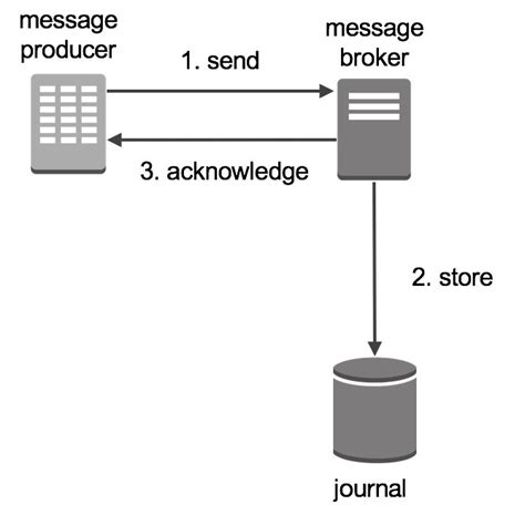 Running Activemq In A Hybrid Cloud Environment With Amazon Mq Aws Compute Blog