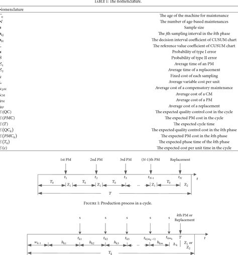 Figure 1 From Joint Economic Design Of Cusum Control Chart And Age Based Imperfect Preventive