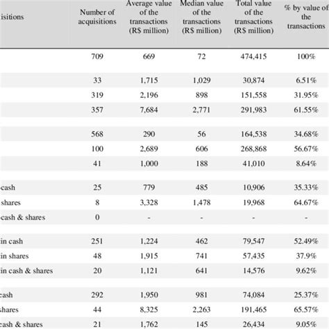 Classification Of The Transactions By Types Of Payment And Values