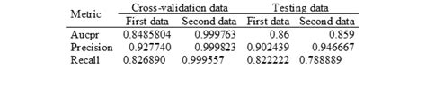 Github Asva16 Cc Fraud Detection Comparing The Usage Of Over Sampling On Three Approach To