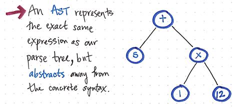 leveling up one s parsing game with asts basecs medium