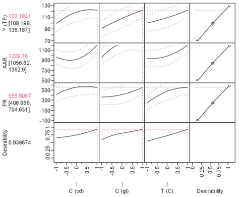 Prediction Profiler Displaying The Overall Desirability Of The Model