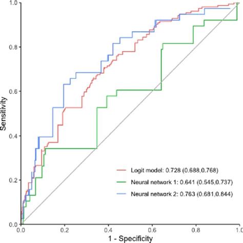 Comparison Of Predictive Sensitivity And Specificity Of Postoperative Download Scientific