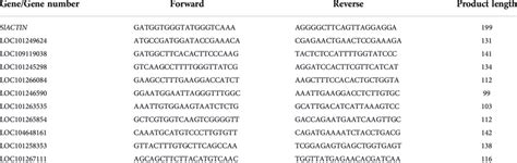 Primer Sequences Used For QRT PCR Validation In This Study Download