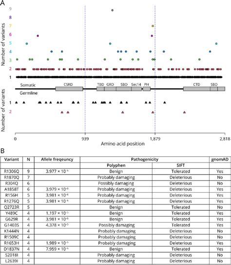 Distribution And Pathogenicity Of Missense Nf1 Variants Download Scientific Diagram