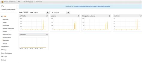 Aws Restful Api Part Ii Api Gateway Datafireball