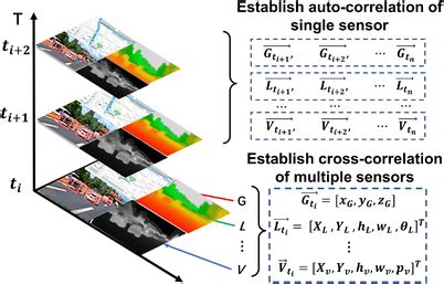 Schematic Diagram Of Crosscorrelation And Autocorrelation Of Sensors Download Scientific Diagram