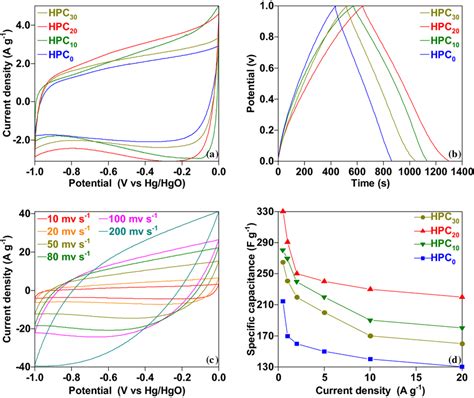 Cv Curves A At A Scan Rate Of 10 Mv S⁻¹ And Gcd Curves B At Download Scientific Diagram