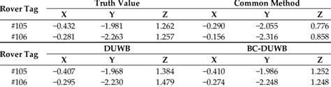 The Mean And Truth Values Using Different Positioning Methods Of Test 1 Download Scientific