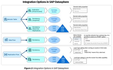 Exploring Integration Options In Sap Datasphere Wi Sap Community