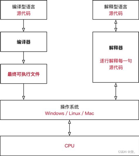 编译型语言和解释型语言【附 动（静）态语言 、动（静）态类型语言、强（弱）类型语言】 Csdn博客