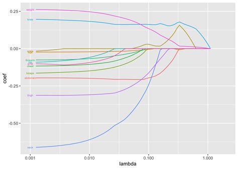 6 Lasso Shrinkage Regularization Stat 253 Statistical Machine Learning