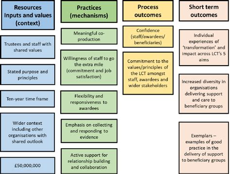 1 Logic Model Stage Two Download Scientific Diagram
